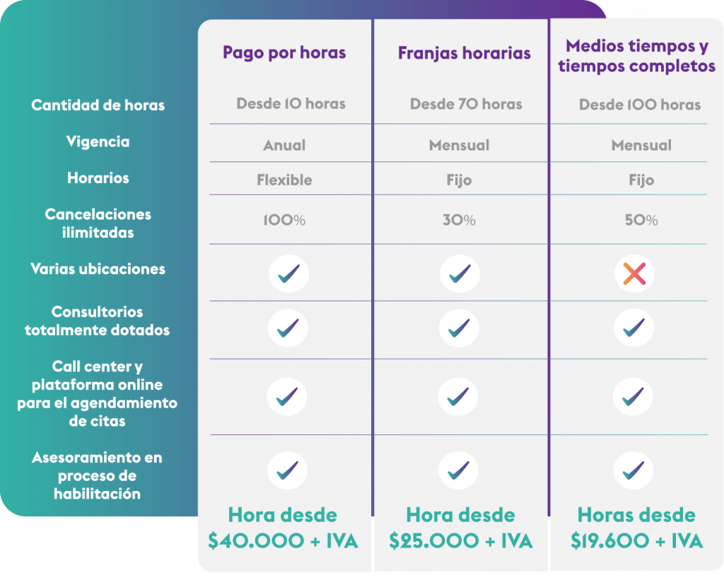 Alquiler de consultorios médicos por hora - Bogotá